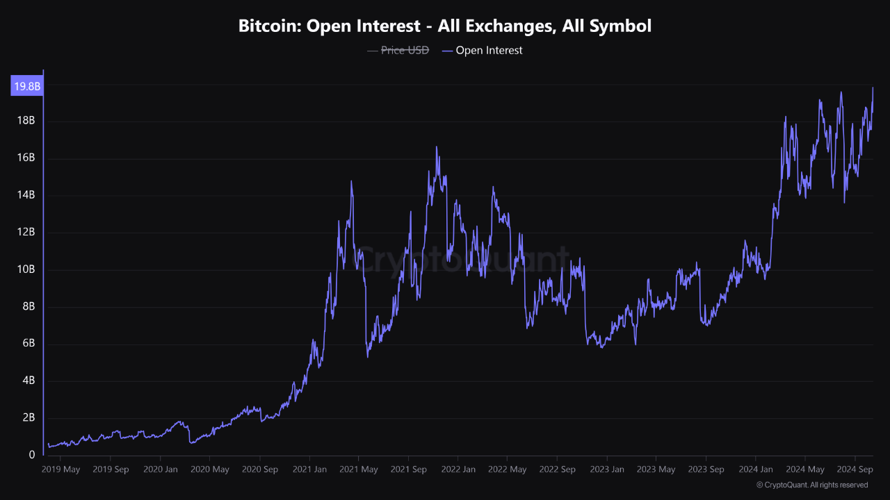 Bitcoin Open Interest Reaches New All-Time High | CryptoQuant