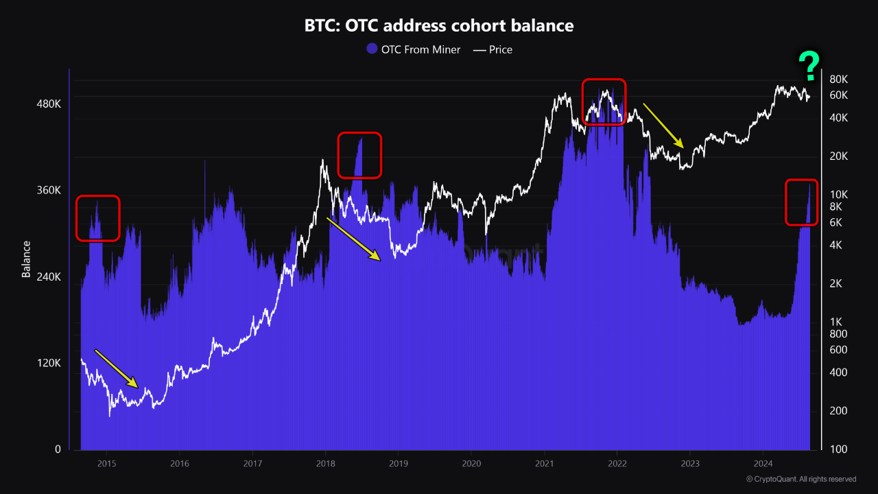 Bitcoin OTC Desk Balances Soar to Two-Year Peak | CryptoQuant