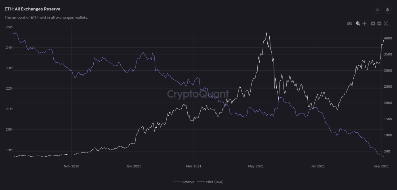 ETH exchange balance reserve continues to decrease | CryptoQuant