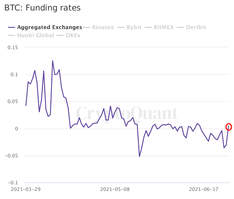 The average daily funding rate of BTC | CryptoQuant