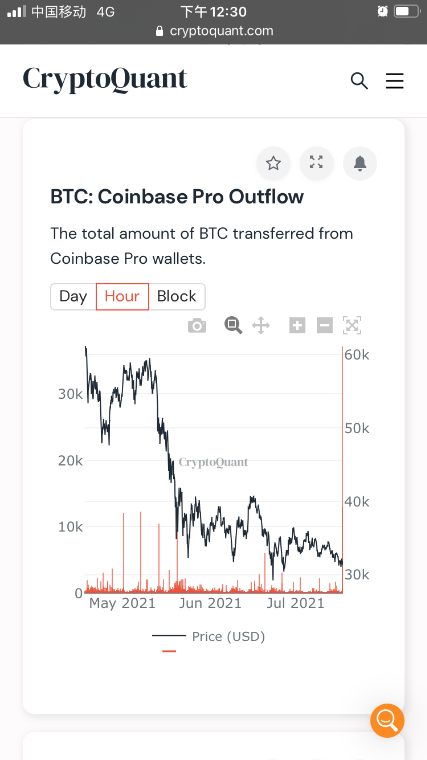 BTC filow about Coinbase | CryptoQuant