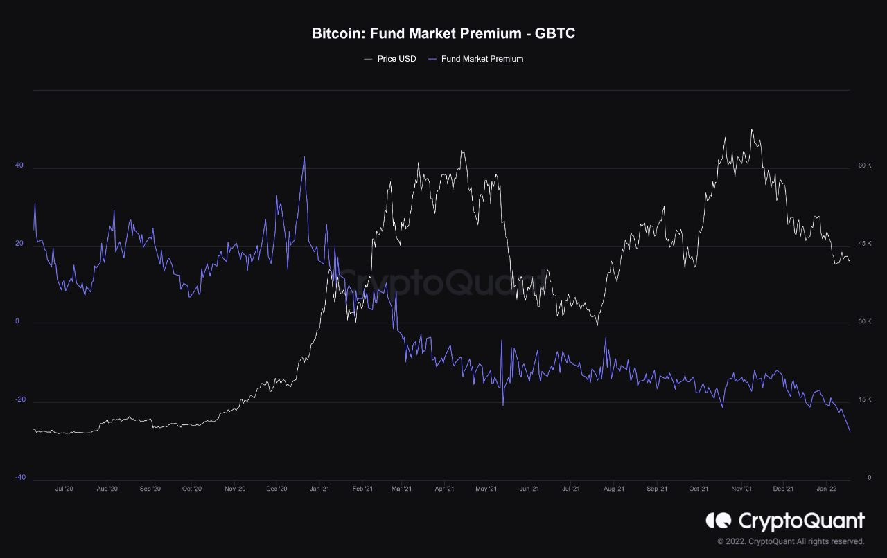 the GBTC premium reached a record low | CryptoQuant