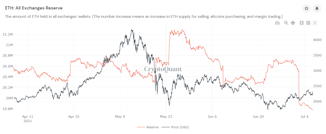 The reserves of all exchanges of ETH | CryptoQuant