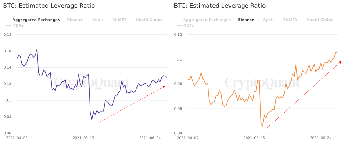 Bitcoin leverage increases | CryptoQuant