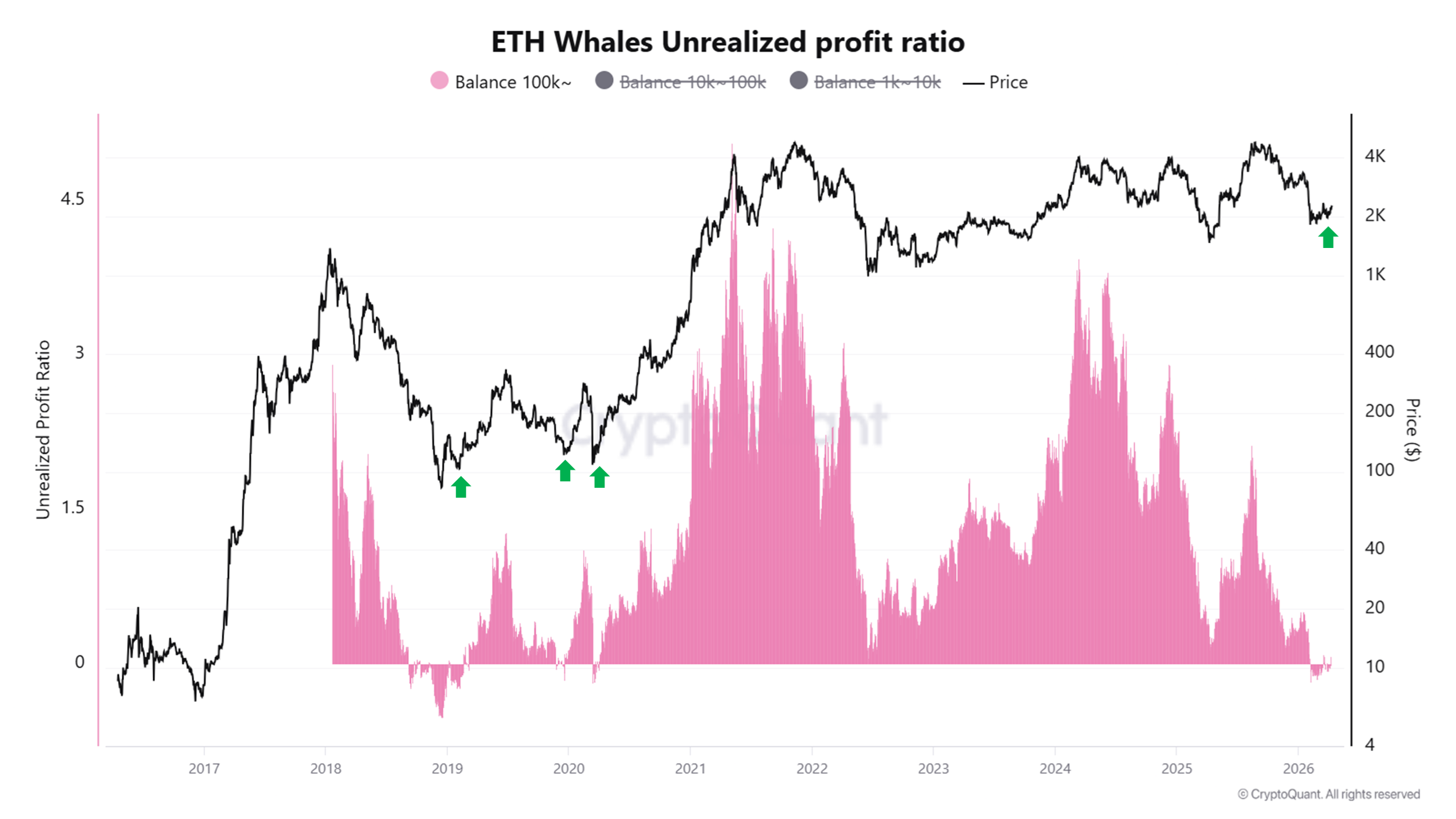 $ETH historic bullish signal has turned on. | CryptoQuant