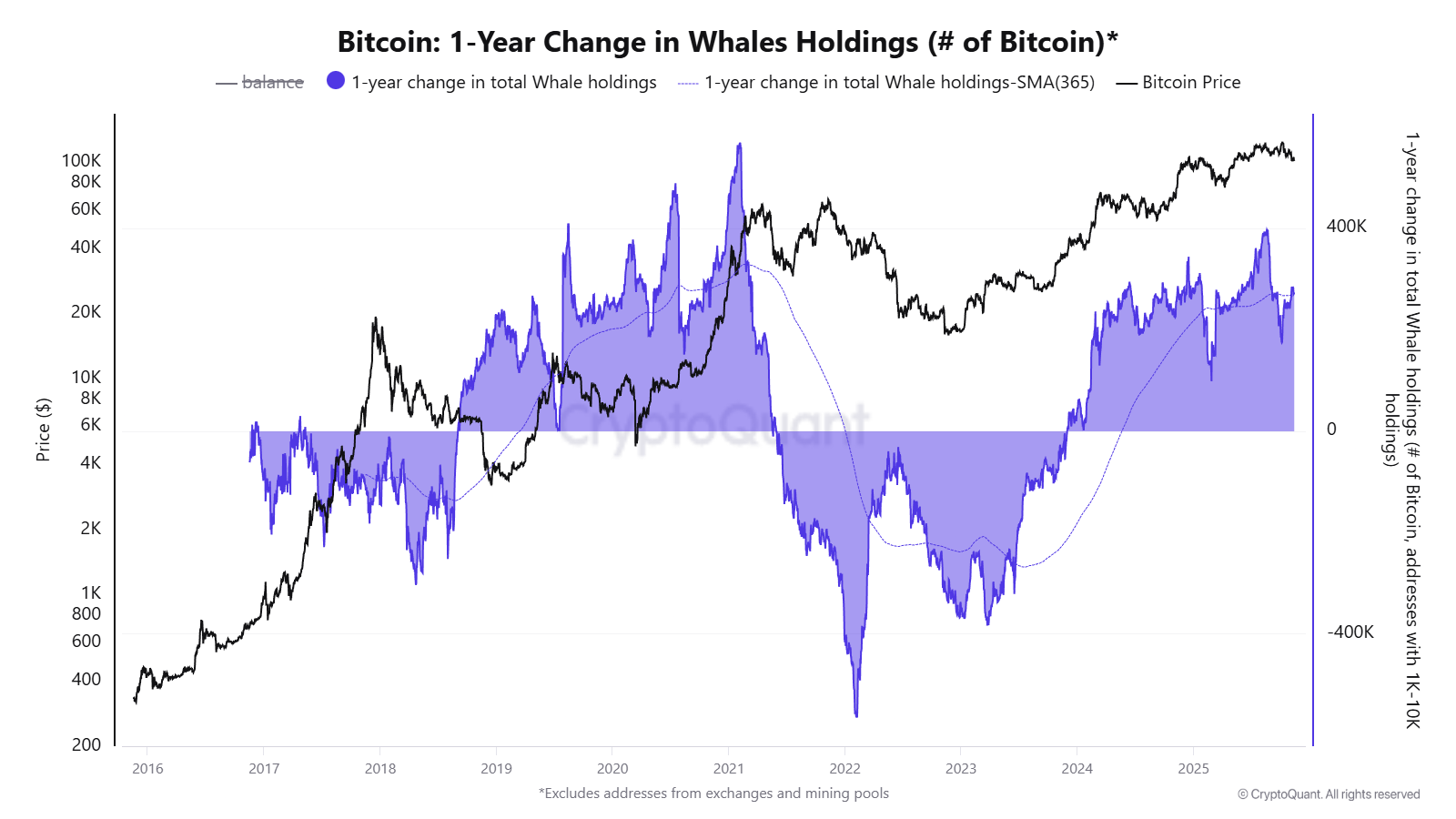 $BTC is still in the accumulation phase. | CryptoQuant