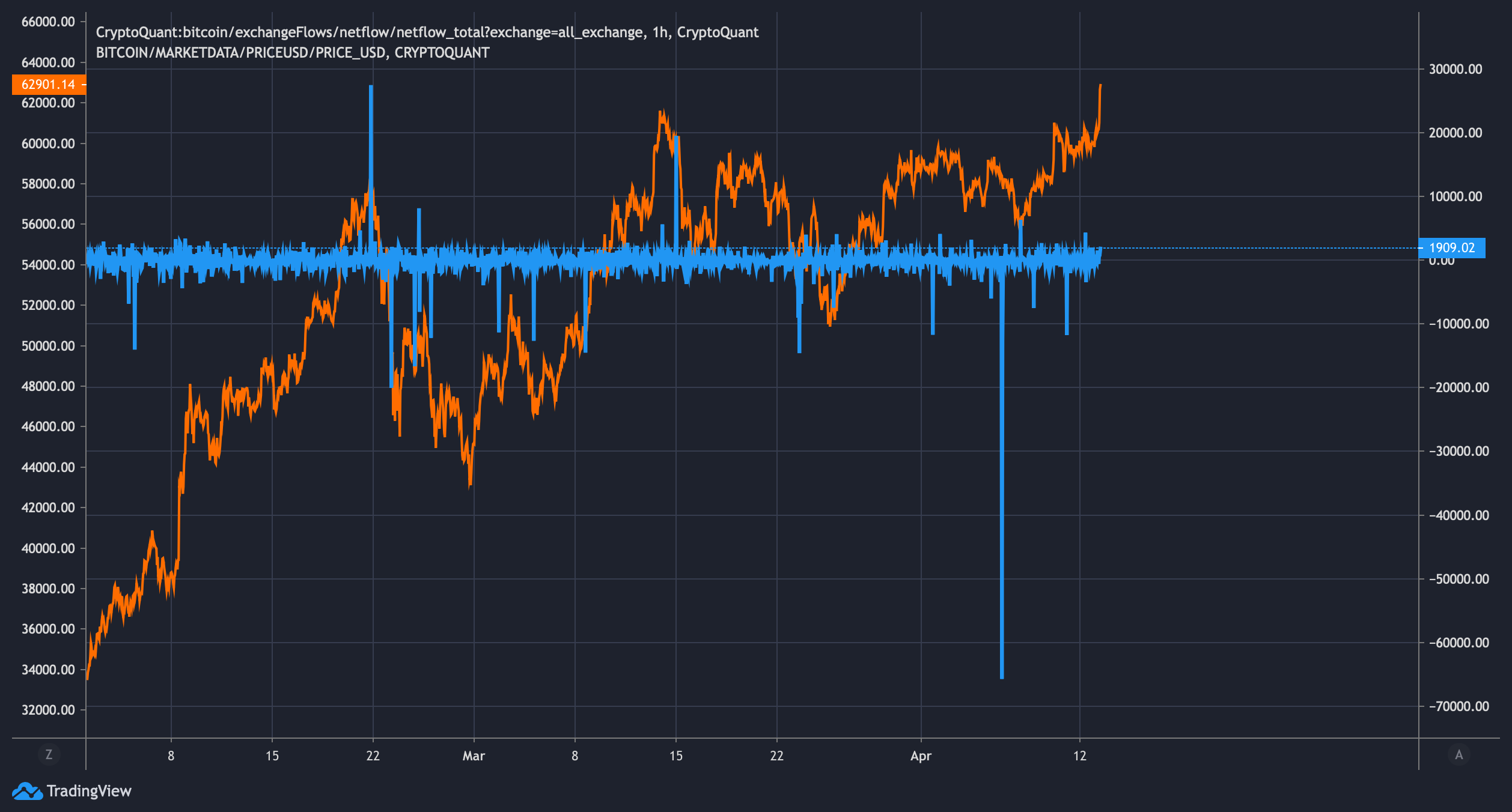 Netflow | CryptoQuant