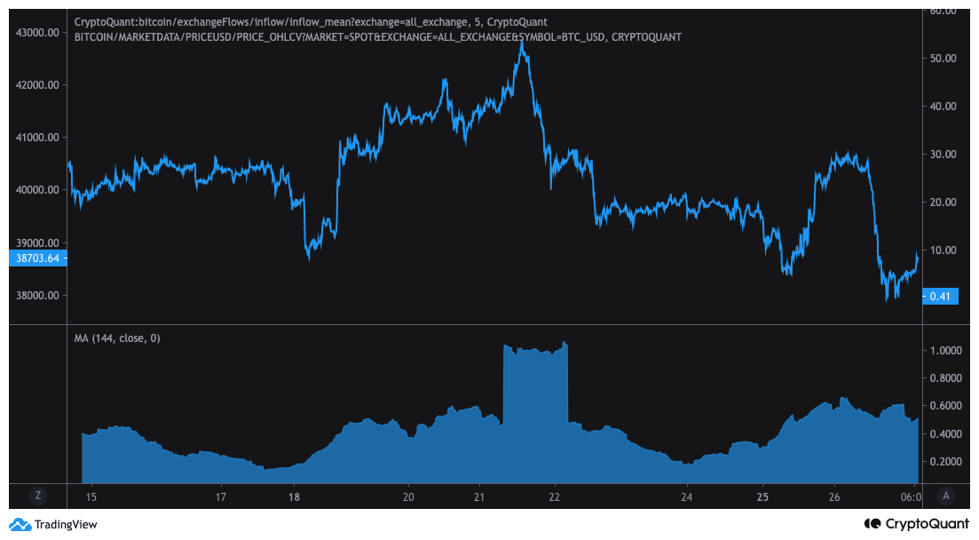 Prochart | CryptoQuant