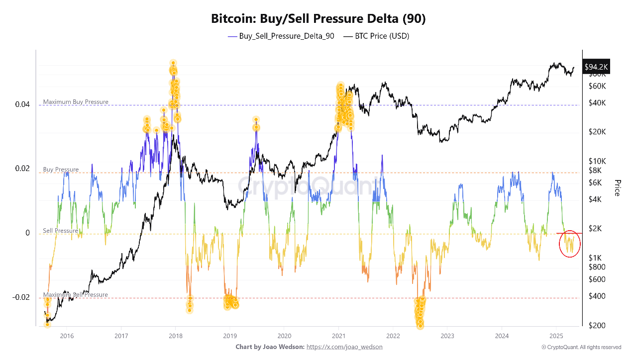 Buy/Sell Pressure Delta Signals Selling Opportunity | CryptoQuant