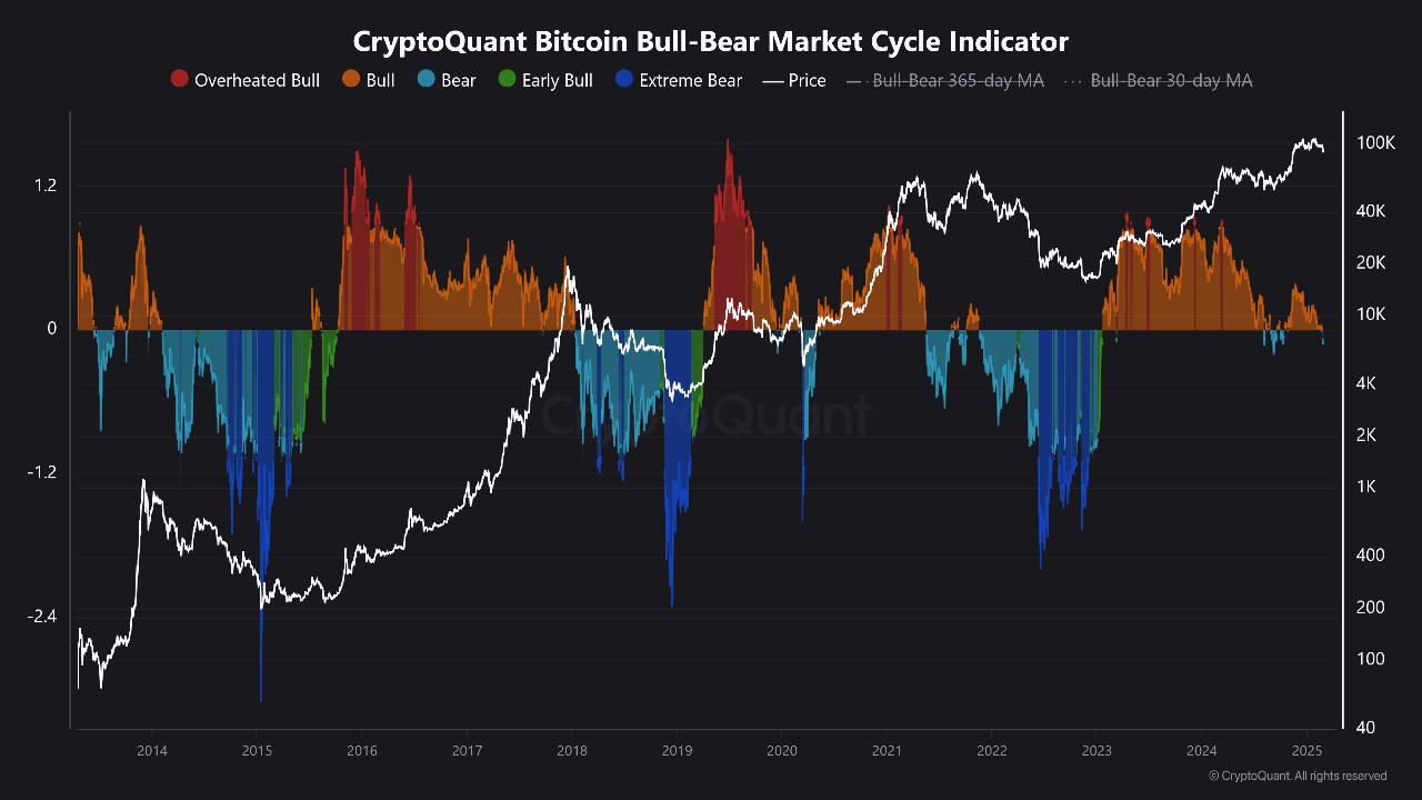 A Brief View on Bitcoin’s Market Cycle: A Shift from Bull to Bear? | CryptoQuant