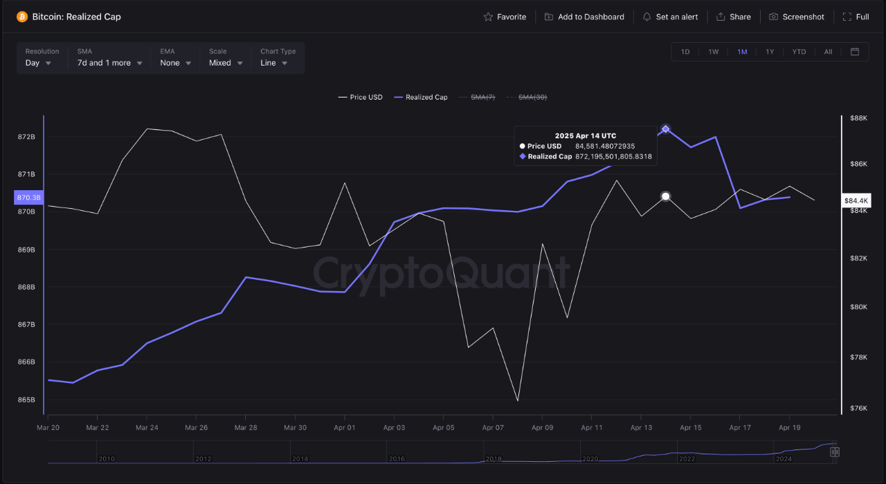 Bitcoin's Realized Cap Hits Record High: What Is the Market Telling Us | CryptoQuant