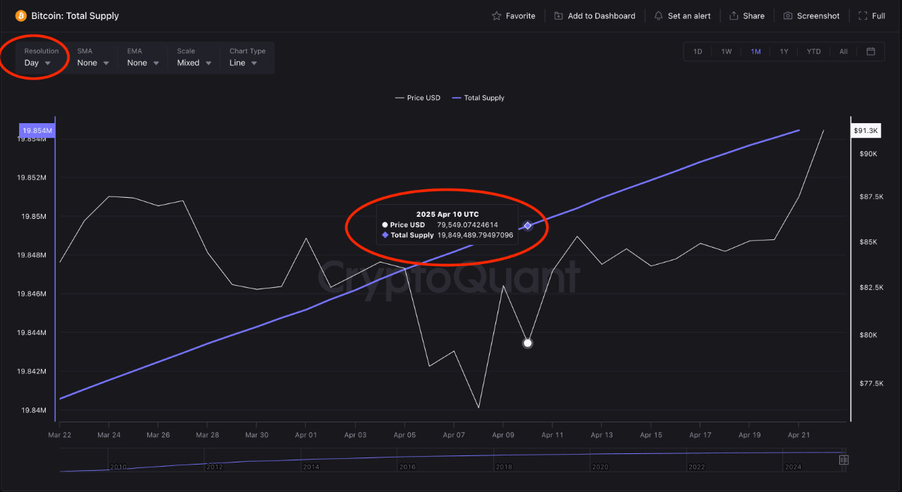 A Peculiarity About Bitcoin | CryptoQuant