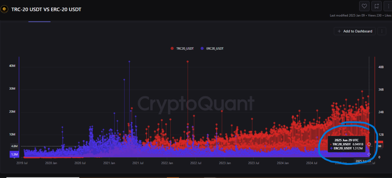 🏆 The Relentless Exodus of USDT: Why the Tron Network Is Winning the Battle | CryptoQuant