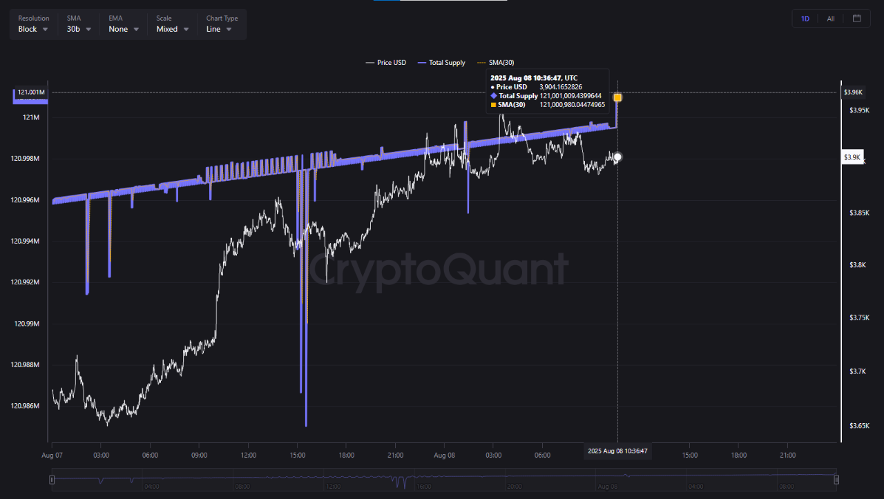 🟣 Ethereum Breaks Record: Surpasses 121 Million ETH in Circulation | CryptoQuant