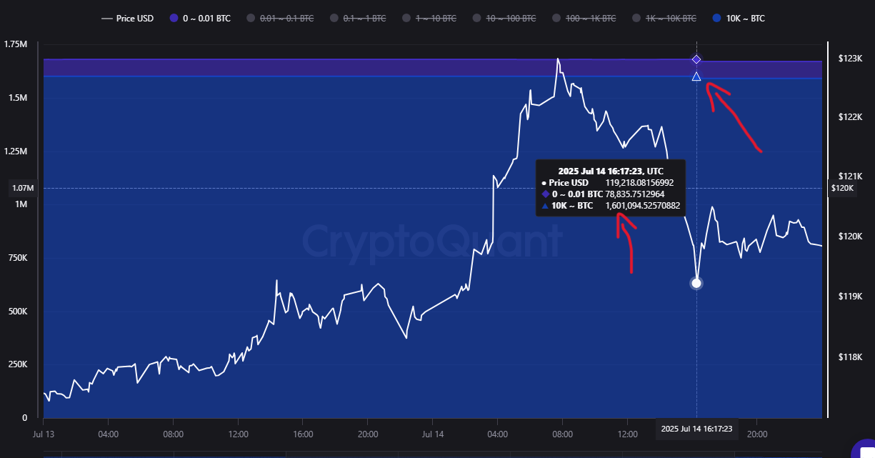 📌 10,000 Historic BTC Move On-Chain | CryptoQuant