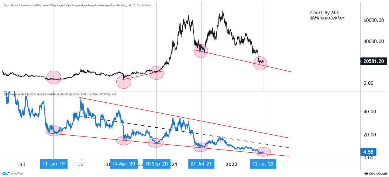 SSR (Stable Coin Ratio) indicates potential price rise | CryptoQuant