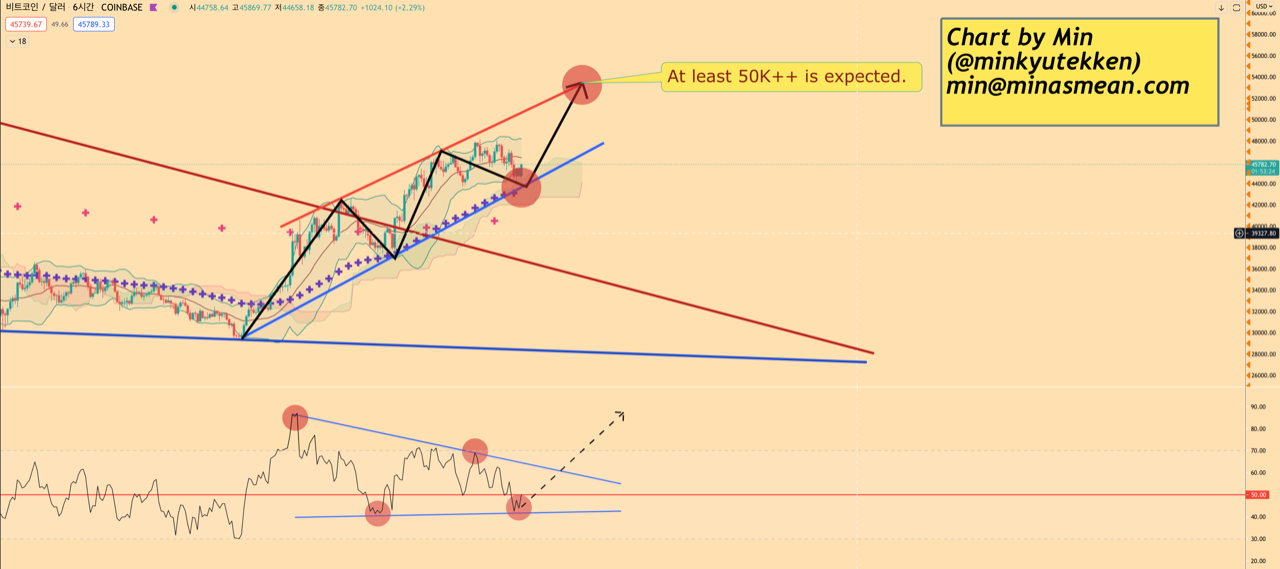 BTC to 50K++ish is very likely. | CryptoQuant