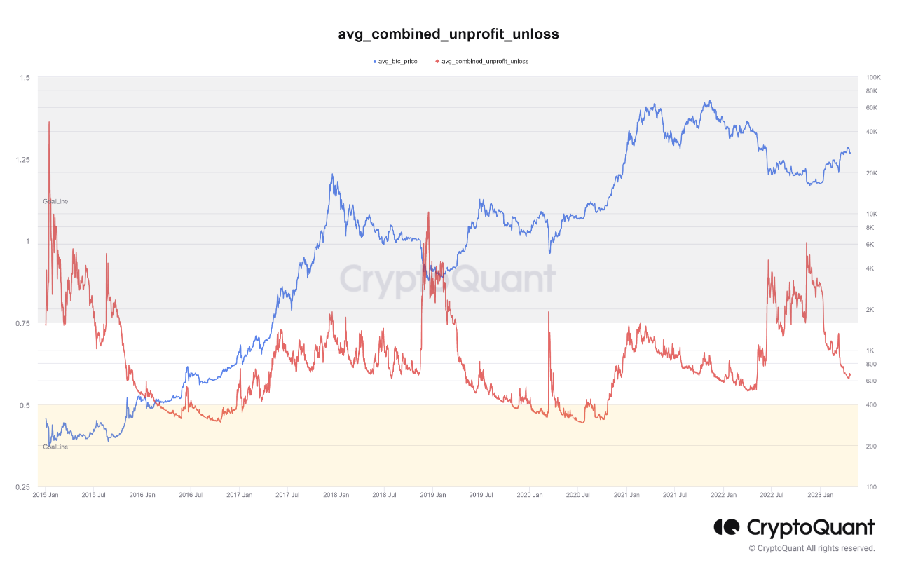 The Average combined unrealized profit and loss | CryptoQuant