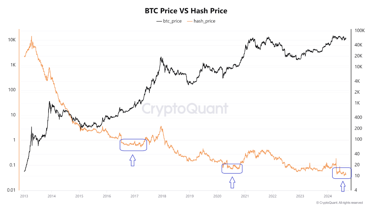 Lowest Bitcoin Hash Price Indicating the Buy Opportunity | CryptoQuant