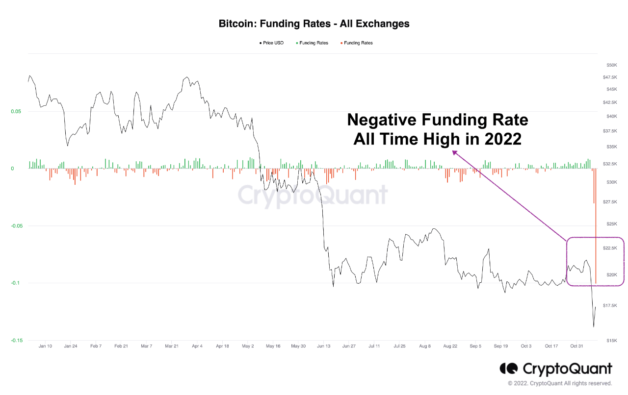 Highest Negative Funding Rates | CryptoQuant
