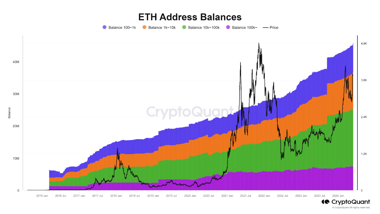 ETH Balances Across Different Address Tiers | CryptoQuant
