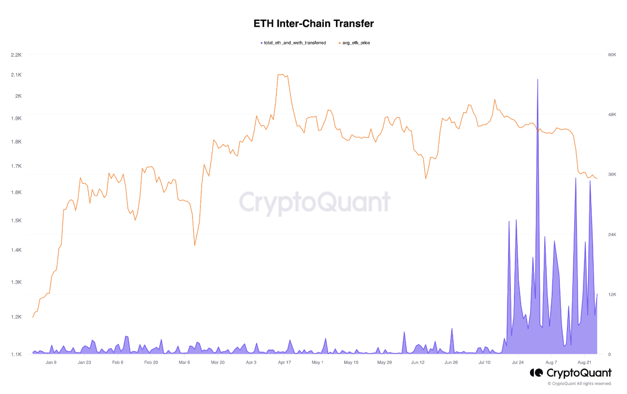 When a lot of ETH moves between chains | CryptoQuant