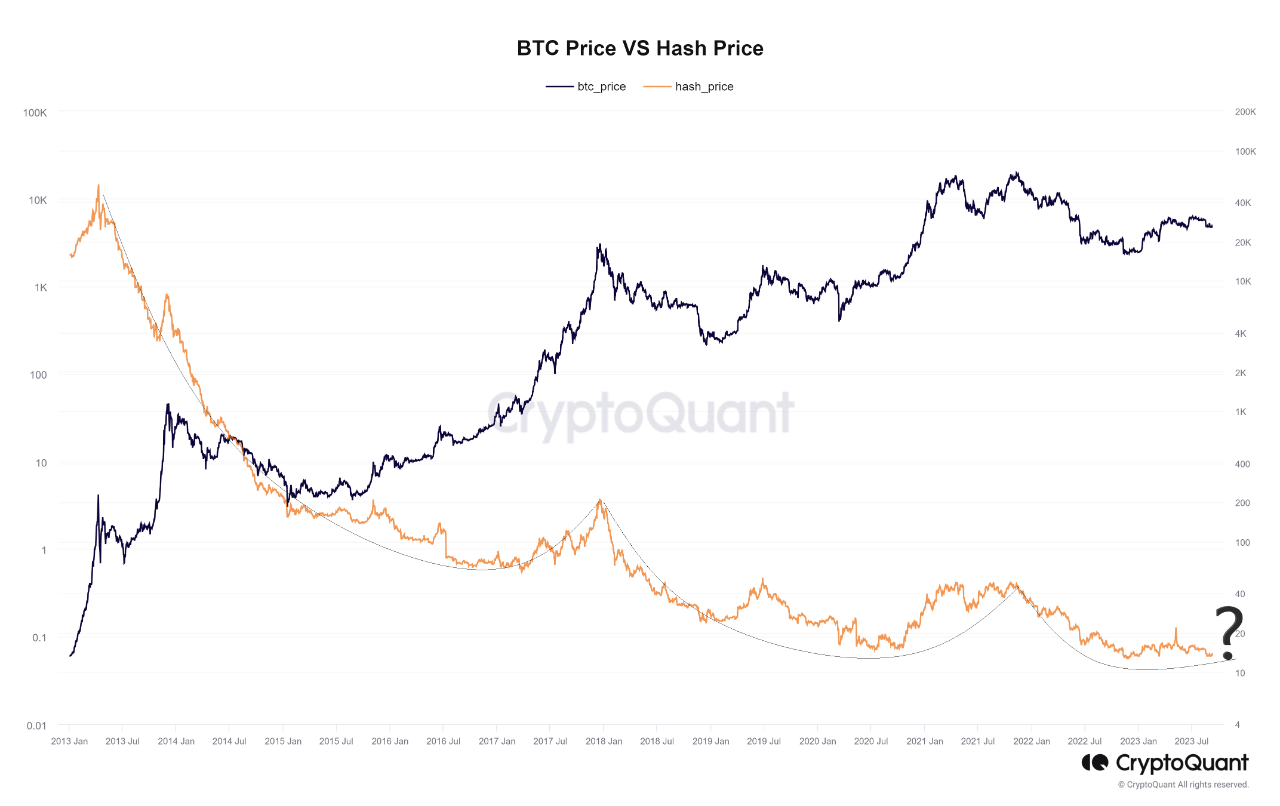 BTC Price VS Hash Price | CryptoQuant