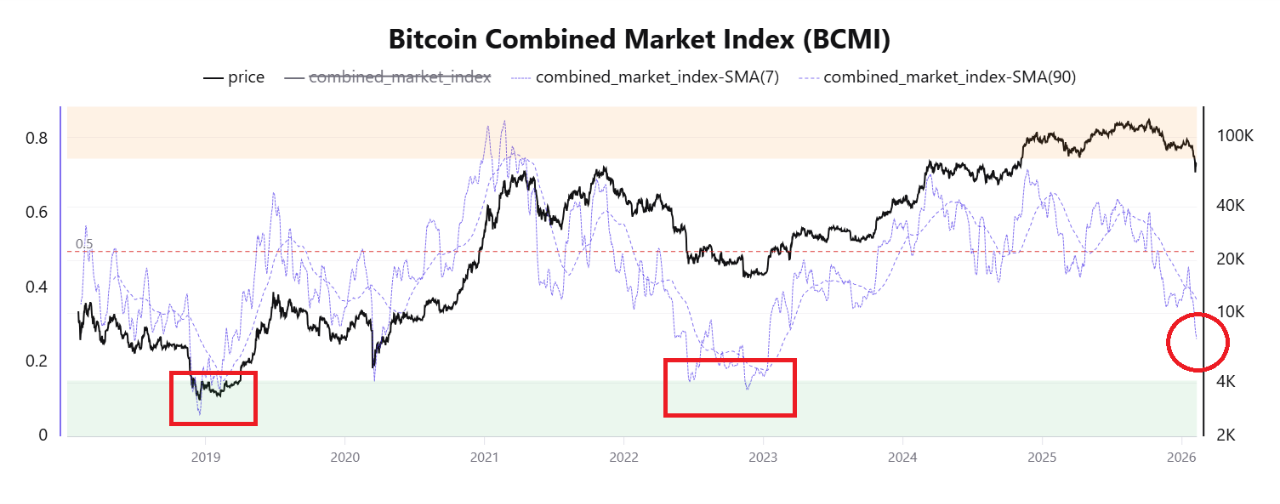 Bitcoin BCMI — How Close Are We to a Buy Zone? | CryptoQuant