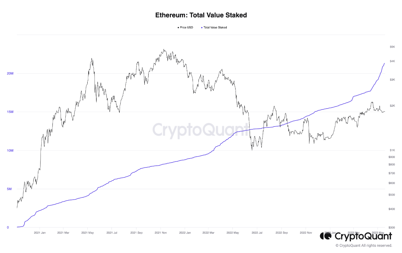How the Increasing ETH Deposit Contract Balance Signals Positive Future ...