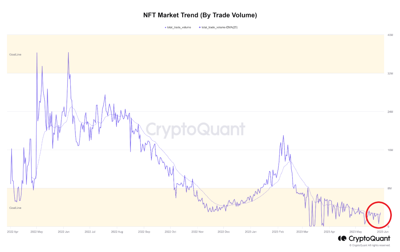 The Consistent Decline in NFT Market Activity | CryptoQuant