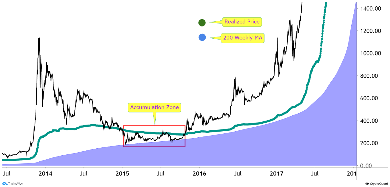 When this accumulation phase would end ? | CryptoQuant