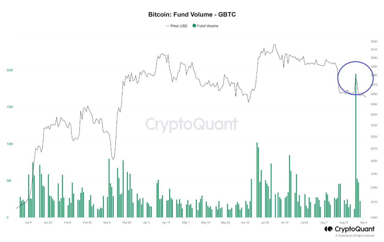 Grayscale's Bitcoin ETF Application and GBTC Volume Spike | CryptoQuant