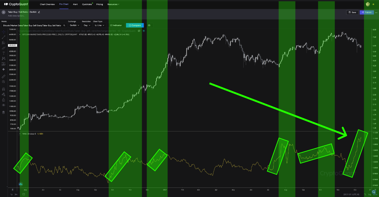 Deribit Taker Buy/Sell Ratio has Gone Full Bull | CryptoQuant