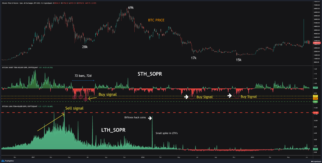 Time to take a look at basic on-chain indicators | CryptoQuant