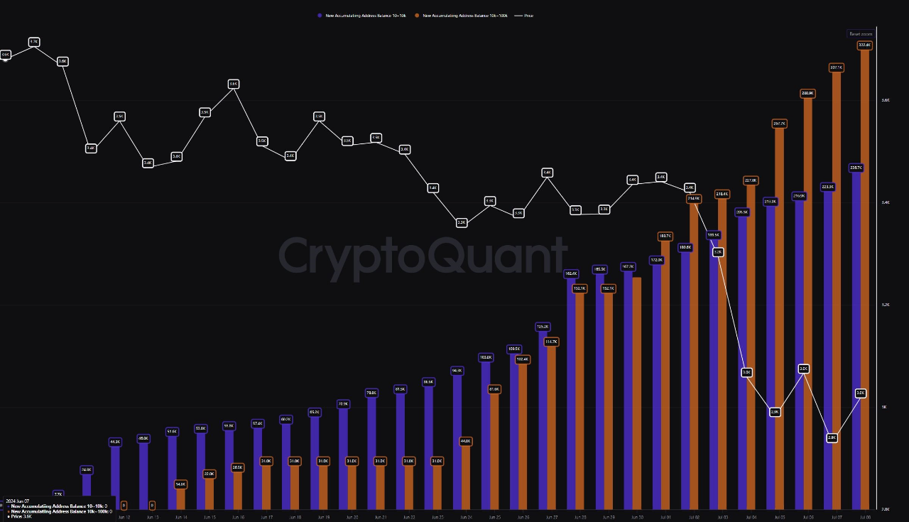 The lower #ETH dips, the more intense the accumulation becomes ...