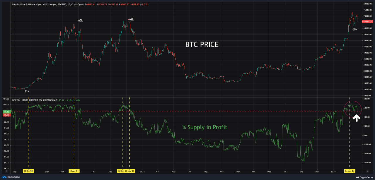Buying the #BTC Dip ? | CryptoQuant