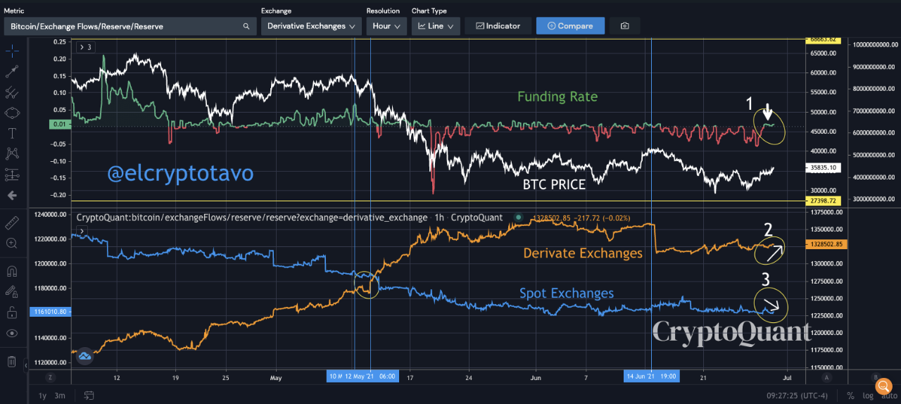 BTC Reserves + Funding Rates | CryptoQuant