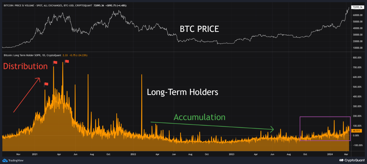 #BTC distribution hasn't started yet, we are far from it | CryptoQuant