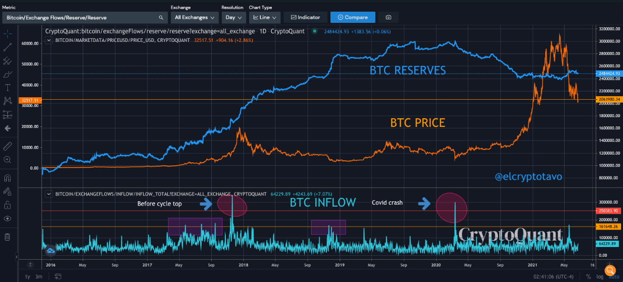 Where we are in this cycle? | CryptoQuant