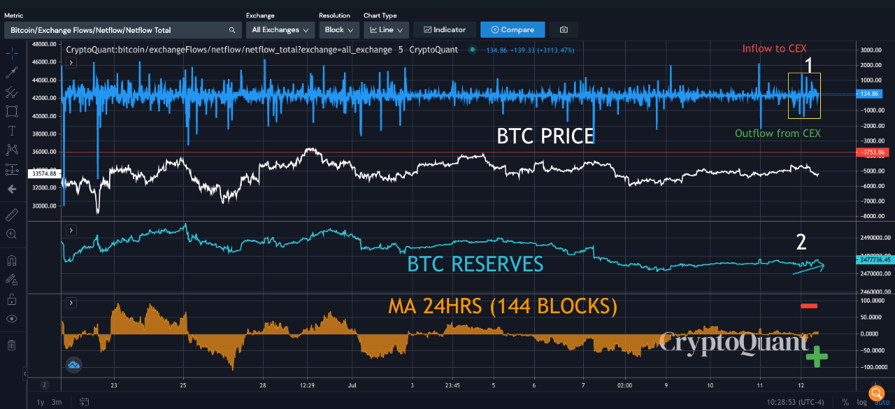 BTC inflow slightly higher than Outflow | CryptoQuant