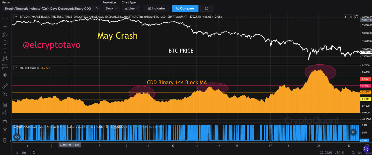 Binary Coin Days Destroyed | CryptoQuant