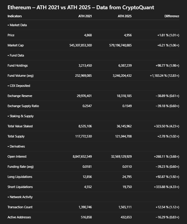 ETH - ATH 2021 vs ATH 2025 - 14 different indicators. Report no. 3 ...