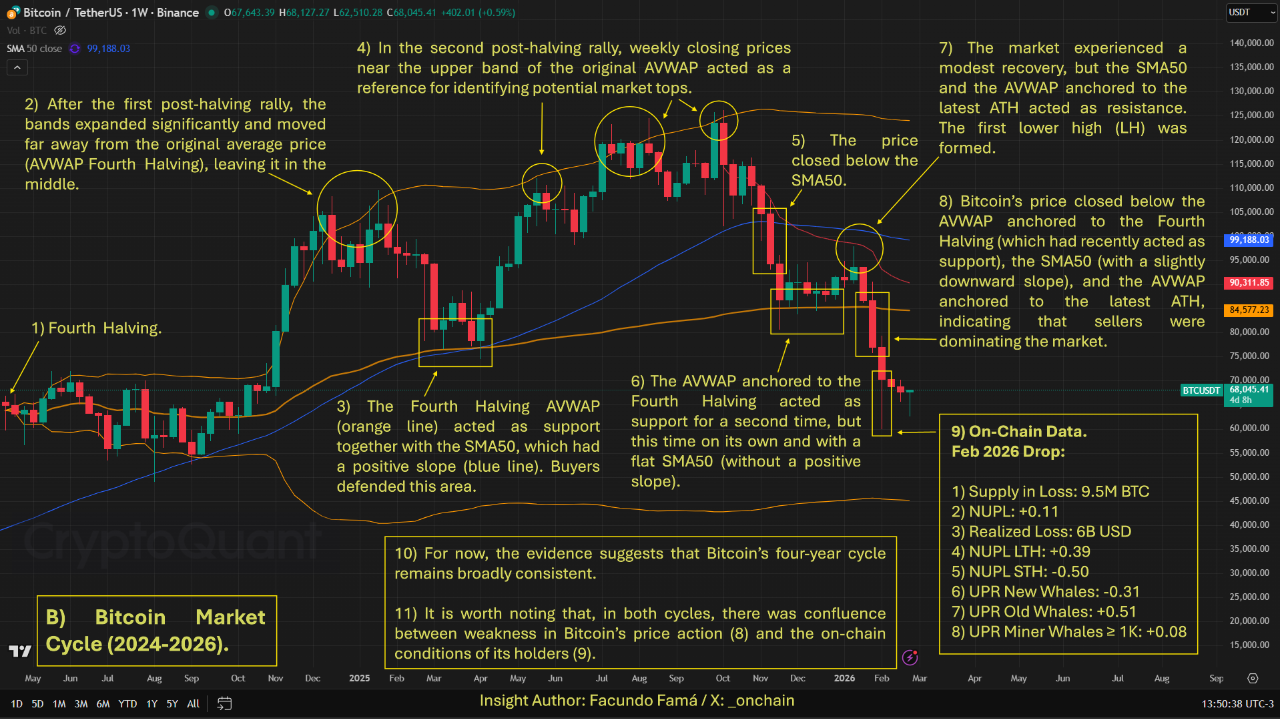 BTC: Confluence Between Price Action and On-Chain Data in a Cross-Cycle ...