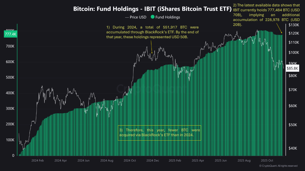 BlackRock On-Chain Data (BTC - ETH) - 2025 Annual Summary ↓ | CryptoQuant