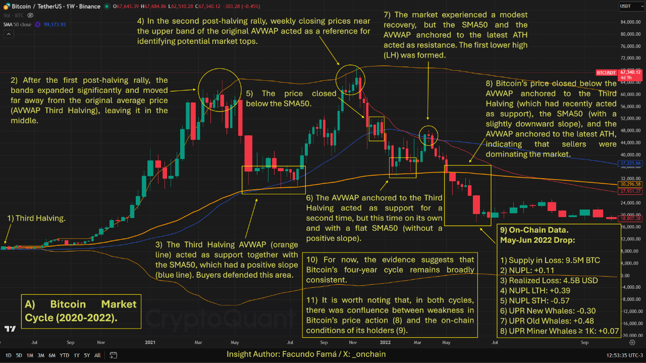 BTC: Confluence Between Price Action and On-Chain Data in a Cross-Cycle ...