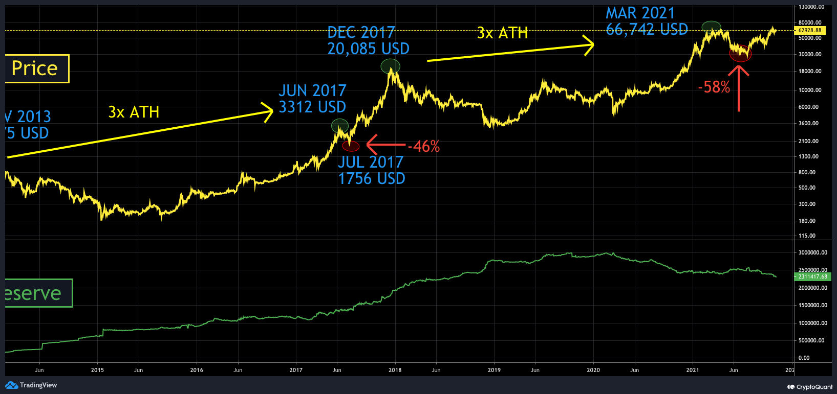 BTC | log Price - Reserve | CryptoQuant