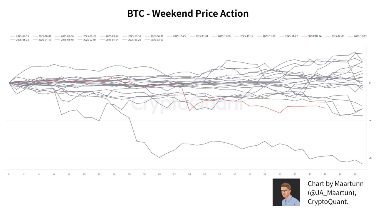 Weekend Distortion in Bitcoin: Understanding BTC - Weekend Price Action ...