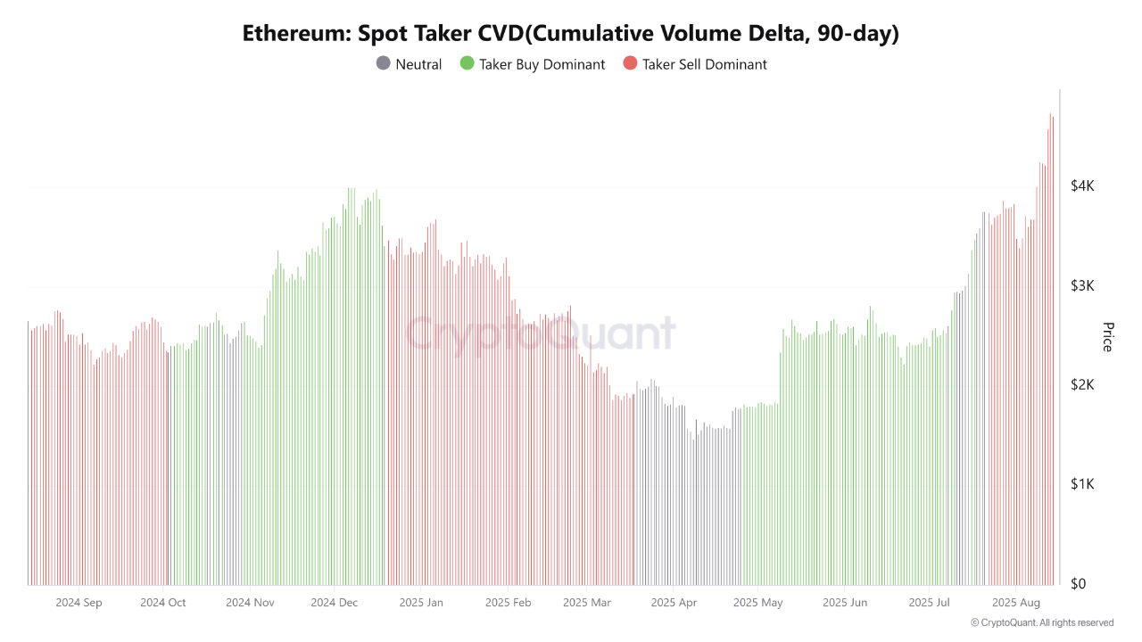 Ethereum’s Triple Bullish Setup: Spot Demand, Leverage Inflows, and Supply Squeeze | CryptoQuant