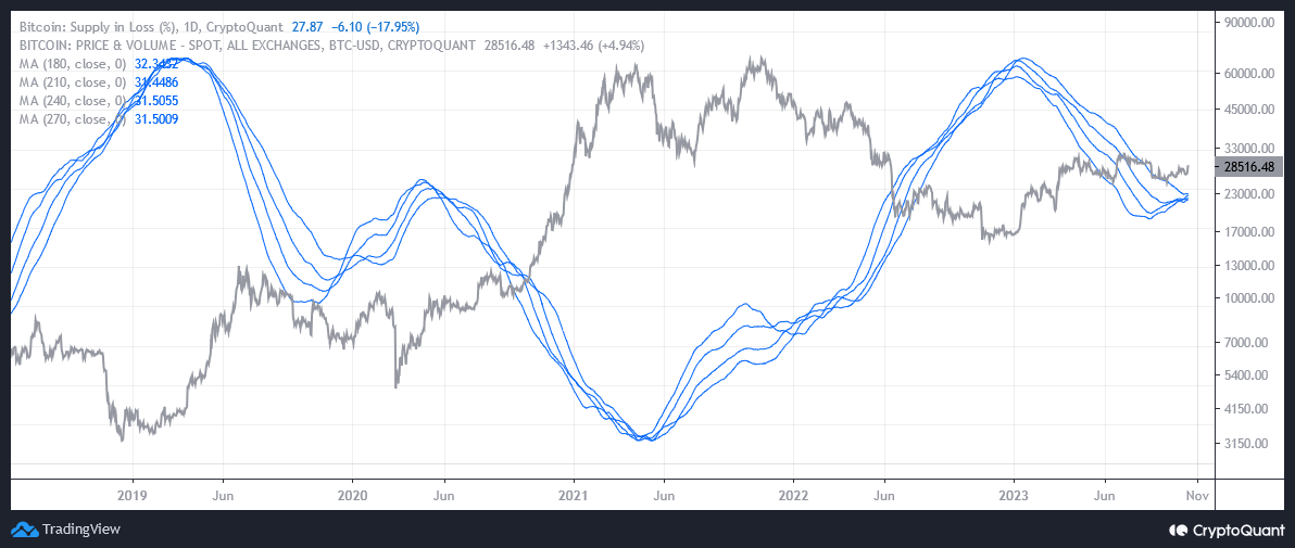 BTC // On-Chain Losses Ribbon | CryptoQuant