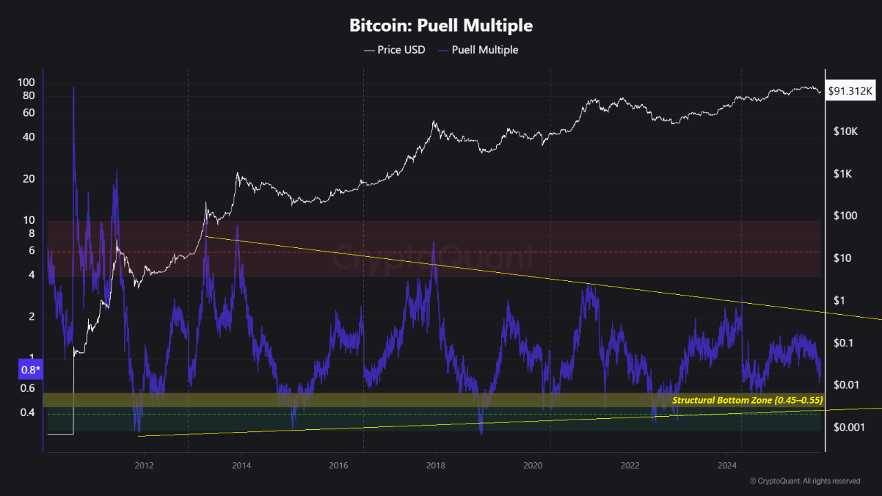 BTC Puell Multiple: Approaching Its Structural Bottom Zone | CryptoQuant